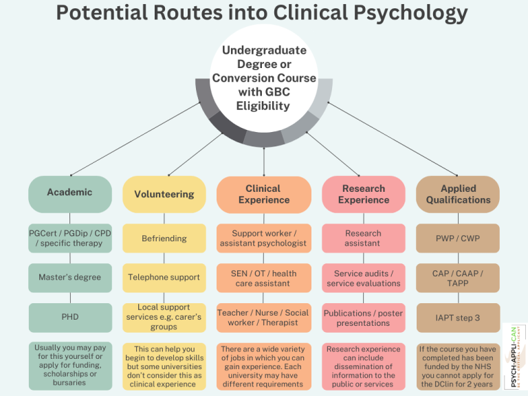 The Route to Clinical Psychology