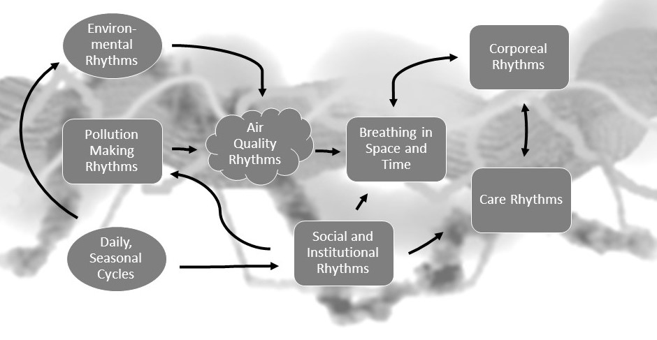 Related Writing | Energy and Rhythm: Rhythmanalysis Resources