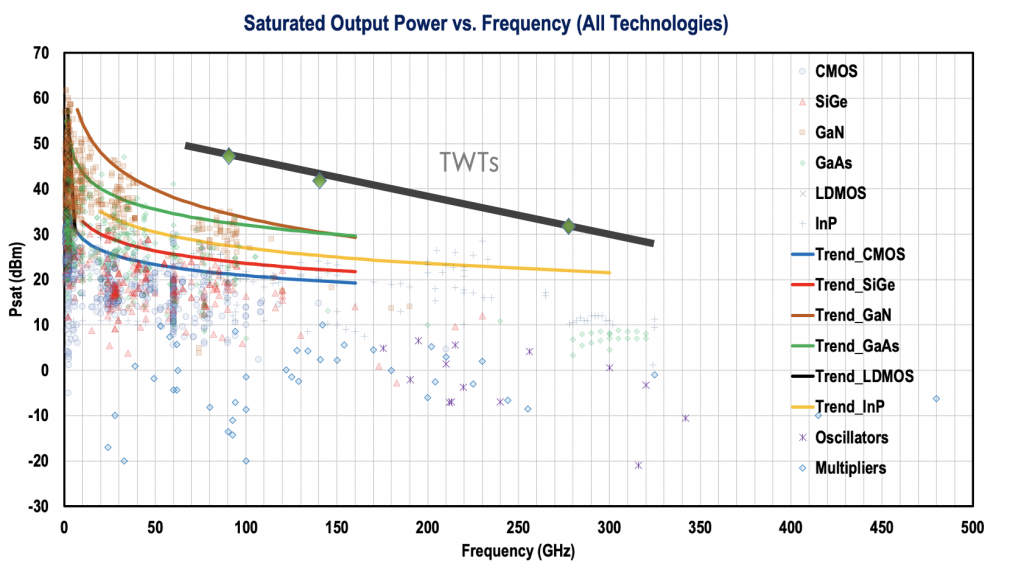 Why Sub-THz TWTs – TWT Fab – sub-THz Engineering Centre