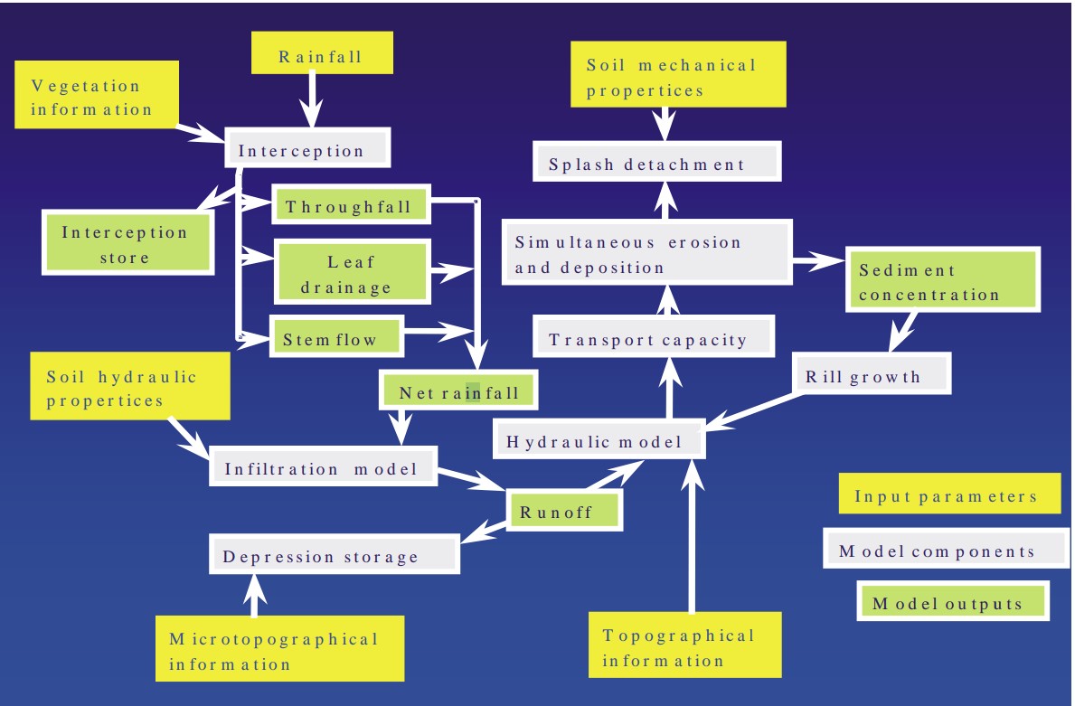EUROSEM | Sustainable Soils